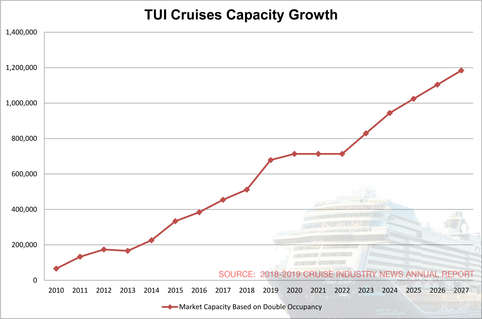 TUI Cruises: 511,854 to 1.2 Million Passengers by 2027 - Cruise ...