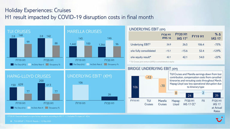 TUI Announces First Half Results for 2020 - Cruise Industry News ...