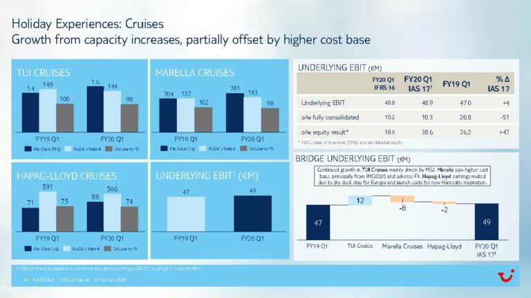 TUI Group Reports 2020 Q1 Earnings - Cruise Industry News | Cruise News